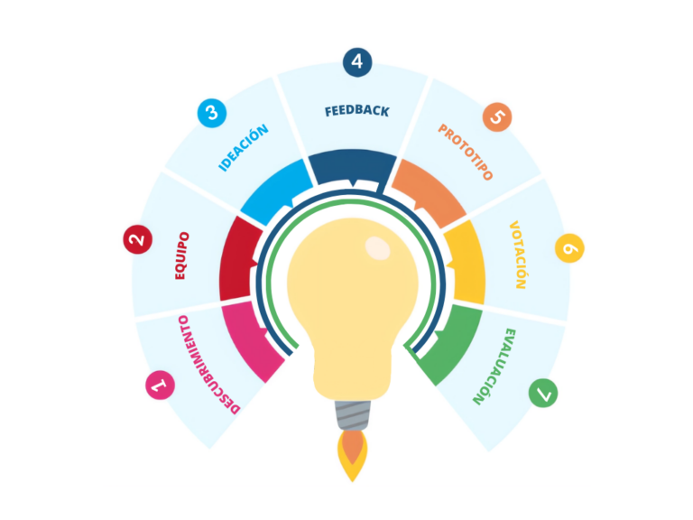Comparativa ABRetos, ABProyectos y ABProblemas | Bechallenge