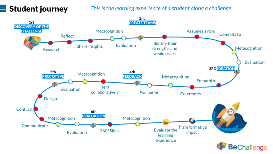 Comparativa ABRetos, ABProyectos y ABProblemas | Bechallenge
